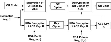 Security Of QR Code And Its Shared Key Download Scientific Diagram