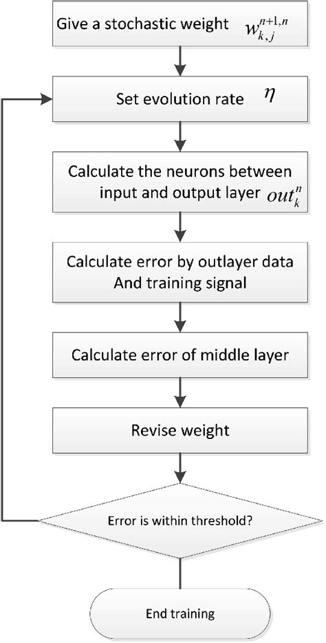 neural network training procedure download scientific diagram