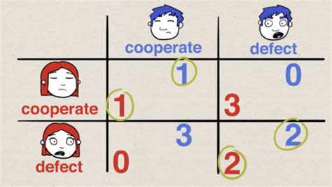 Game Theory Flashcards Quizlet