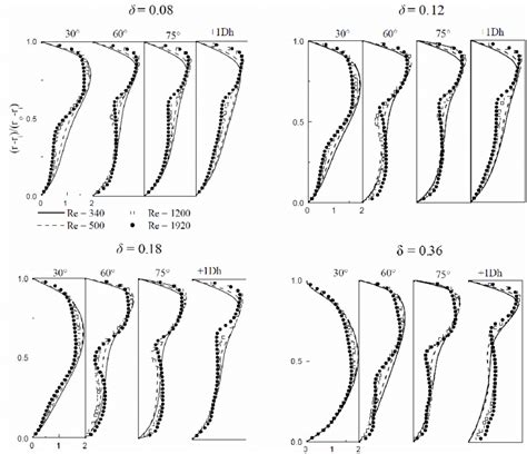 Profiles Of Normalized Streamwise Velocity Component The Behaviour