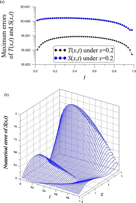 For Example 3 Of A Nonlinear Inverse Source Problem Showing A The