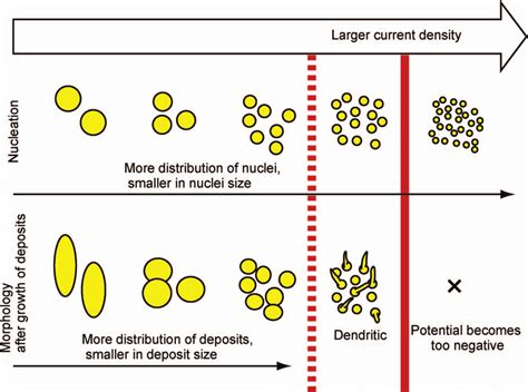 Schematic Of The Effect Of Current Density On The Distribution Of