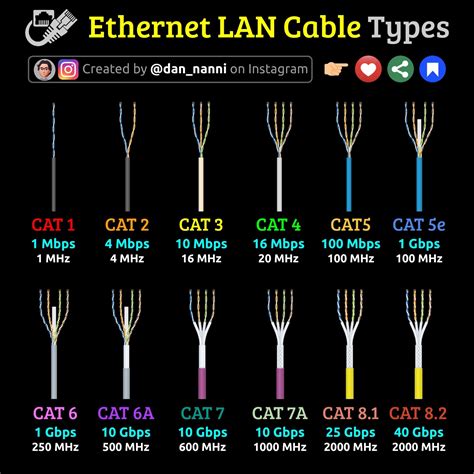 Ethernet Cables Are Classified Into Cat N Categories Cat Meaning