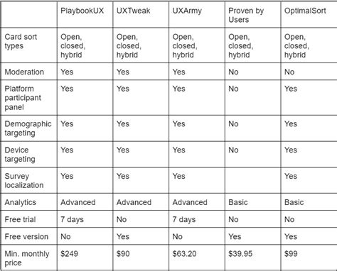 The Top 5 Card Sorting Tools To Reach Your Goals