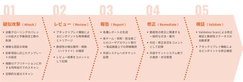 Rapid7 Insightvm ユービーセキュア