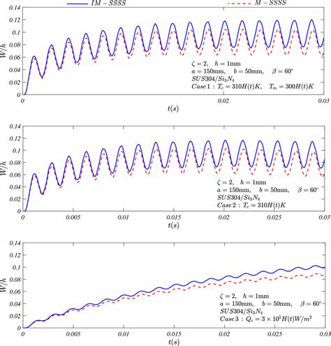 The Influence Of In Plane Boundary Conditions On The Thermally Induced Download Scientific