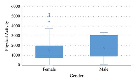 Relationship Between Gender And Physical Activity Download Scientific Diagram
