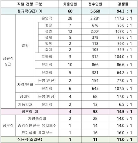 부산교통공사 채용 부교공 경쟁률·필기컷ㅣ자소서 항목ft연봉 네이버 블로그