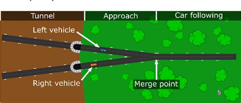 Figure From Merging In A Coupled Driving Simulator How Do Drivers Resolve Conflicts