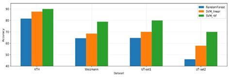 the classification methods for kth weizmann and ut interaction