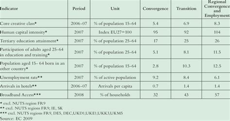 Creativity Indicators Download Table