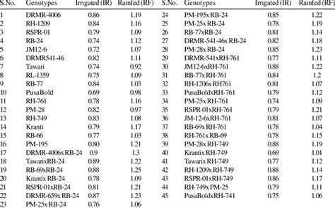 Concentration Of Proline Accumulation µmol G 1 Fw Under Rainfed And