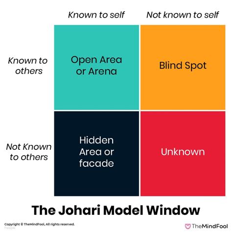 Johari Window Model Everything You Need To Know About It Themindfool