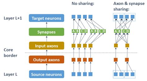 Fundamental Components Of A Neurocore In Loihi Left Column And Download Scientific Diagram