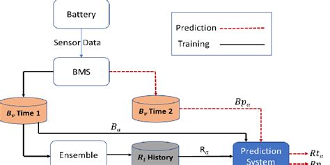 Training And Prediction Overview Download Scientific Diagram