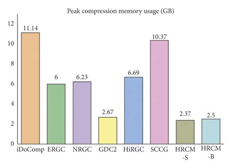 Peak Memory Usage Of Different Methods A Peak Compression Memory Download Scientific Diagram