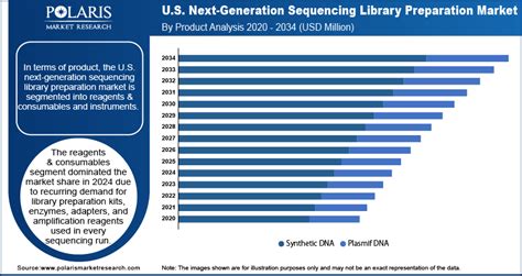 U S Next Generation Sequencing Library Preparation Market 2034