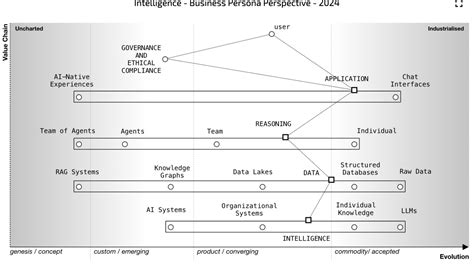 Mapping Intelligence Evolution