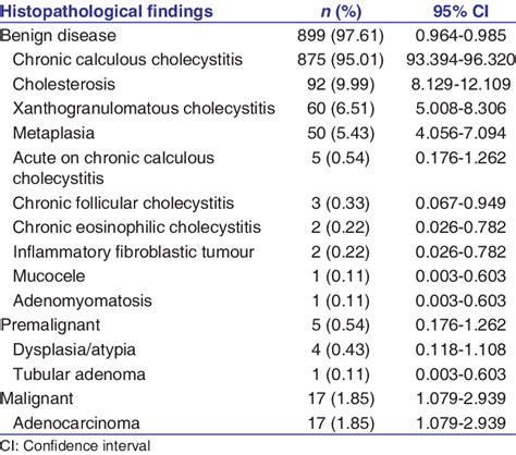 Distribution Of Histopathological Findings In Gallbladder Specimen N921 Download Scientific
