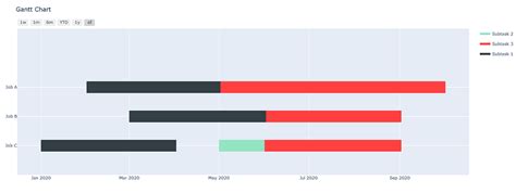 Gantt Chart Resolve Overlap In Grouped Tasks 📊 Plotly Python