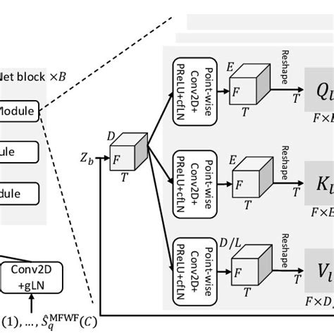 Pdf Tf Gridnet Integrating Full And Sub Band Modeling For Speech Separation