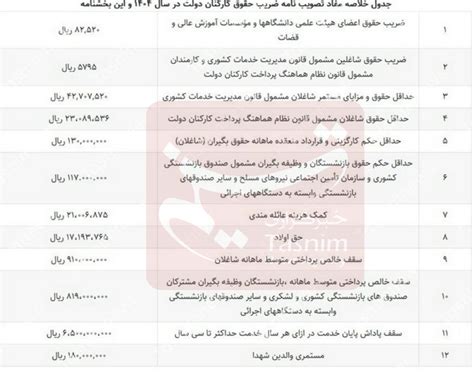 جزئیات افزایش ضریب حقوق کارمندان دولت در ۱۴۰۴