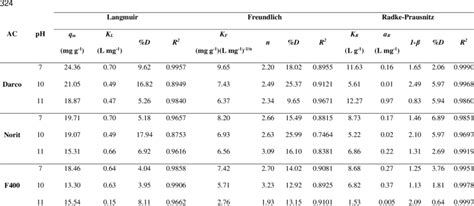 parameters of the isotherms for the adsorption of tcs on the acs 323