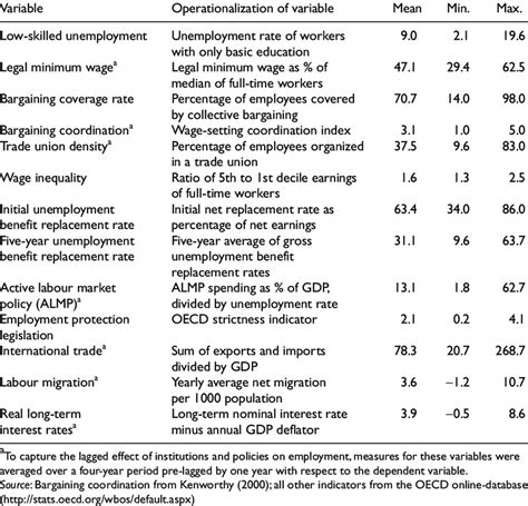 Variable Operationalization And Descriptive Statistics Download Table