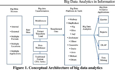 Figure 1 From Big Data Analytics In Information Retrieval Promise And Potential 1 Semantic