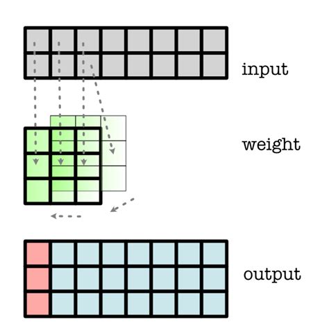 Convolution — Minitorch 0 1 Documentation