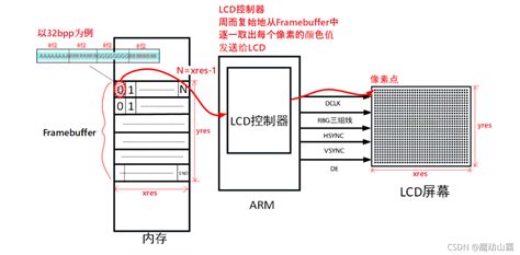 Framebuffer编程总结，希望人人都能学会韦东山的 Frambuff 显示不出来 Csdn博客