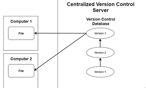 Git For Dbas 2 Discovering Version Control Systems Sqlspark
