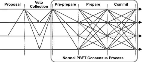 Full Pbft Consensus Protocol With Veto Collection And Gossip