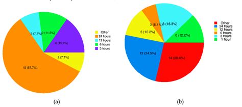 Update Frequency For Snow Data Assimilation A And Observation Latency Download Scientific