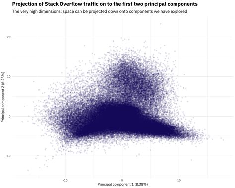 Understanding Pca Using Stack Overflow Data Julia Silge