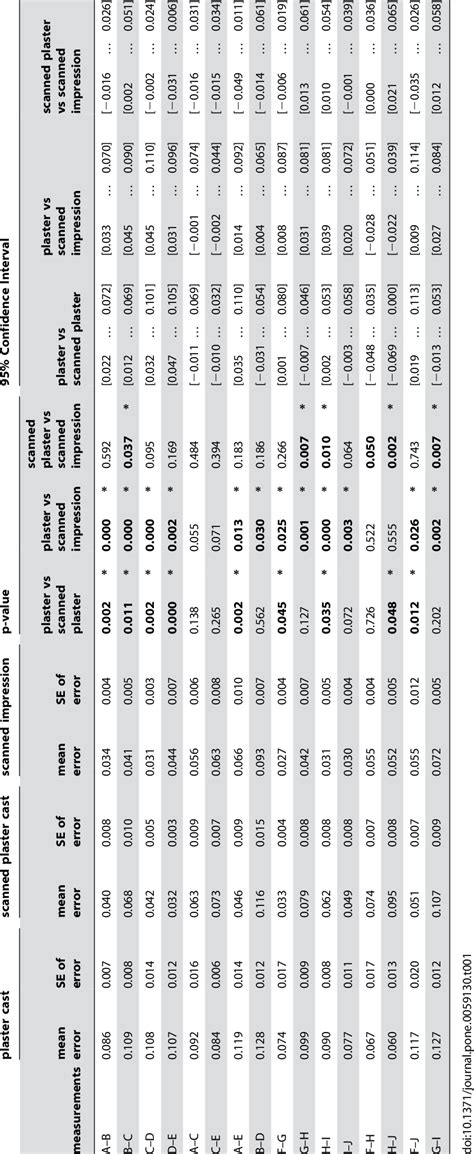 Measurement Errors Of The Three Models And Comparison Between The Three