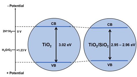 the proposed bandgap of the tio2 sio2 composite and the potential