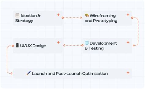 From Sketch To Launch The Web App Design Process Explained Evo Design Studio
