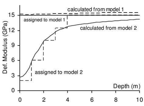 Variation Of Modulus With Depth For Plate Load Test Using Models 1 And 2 Download Scientific