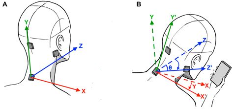 Kinematic Analysis Of The Forward Head Posture Associated With
