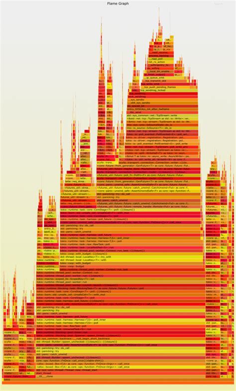 Async Rust In Practice Performance Pitfalls Profiling The New Stack