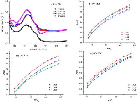 A Optical Absorption Spectra Of The P3htpcbm Blend Films B D Are The