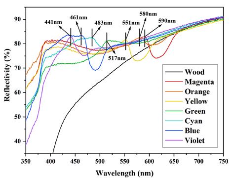 Reflection Spectra Of Pst Microspheres Self Assembled Into Coatings