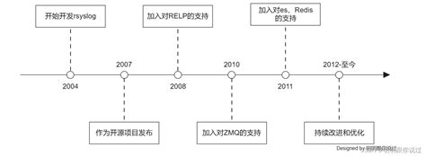 Linux日志服务rsyslog深度解析（上）rsyslog详解 Csdn博客