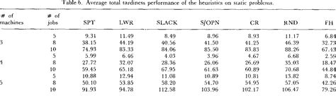 Table 2 From Tardiness Heuristic For Scheduling Flexible Manufacturing