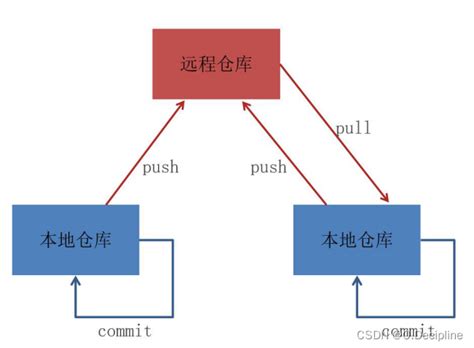 git的基础操作 如何进入git itcast cn csdn博客