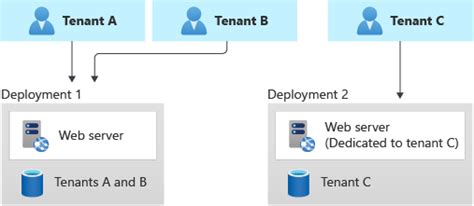 多租用戶解決方案的租用模型 azure architecture center microsoft learn