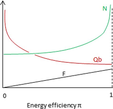 Link between energy efficiency π and the feed flow rate F energy Download Scientific Diagram
