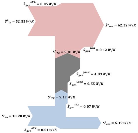 Entropy Flow Through The System For Optimal Design Download Scientific Diagram
