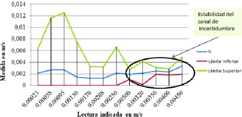 Gráfico De Calibración U Límite Inferior U Límite Superior